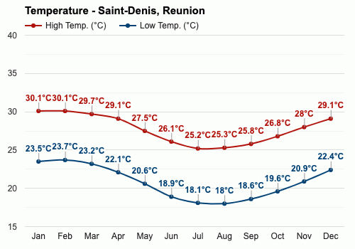 La température :: La Réunion
